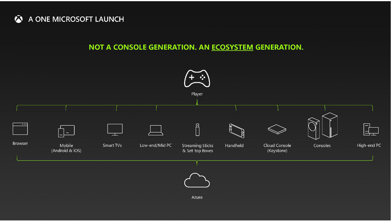 Mid-gen Xbox roadmap hardware leak. Series S|X refreshes (digital-only ...