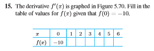 Solved 15. The derivative '(x) is graphed in Figure 5.70. | Chegg.com