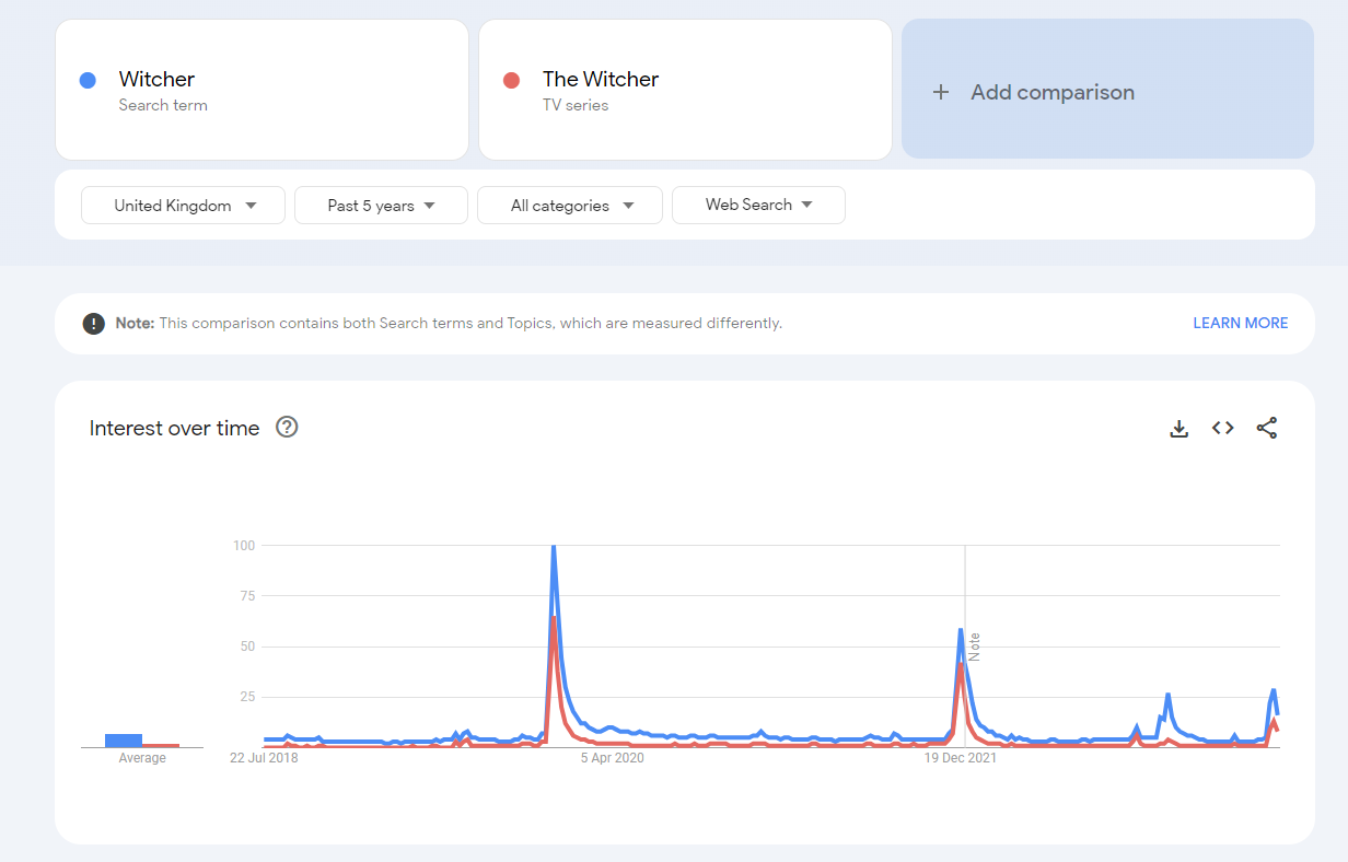 The Witcher stays on top of IMDb's popularity chart for the second week ...