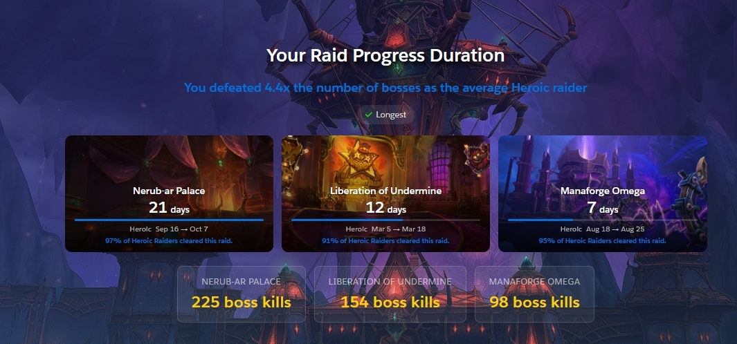 TWW Recap from Raider IO - General Discussion - World of Warcraft Forums