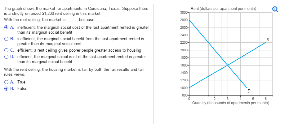 Solved The graph shows the market for apartments in | Chegg.com