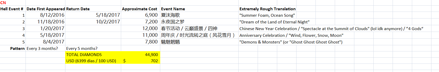 Complete list of all Hell Events? : r/LoveNikki
