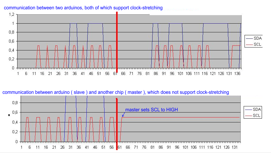 How To Disable Clock Stretching On The I2c Protocol 