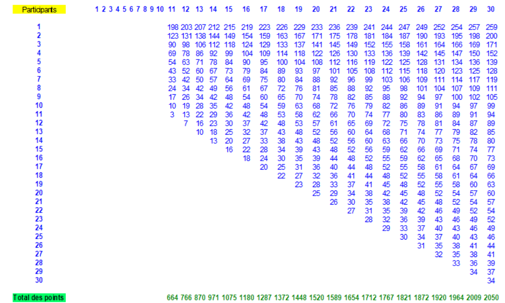 Règlement, résultats et classement qualificatif pour le C.F.I.P.A 2024/ ...