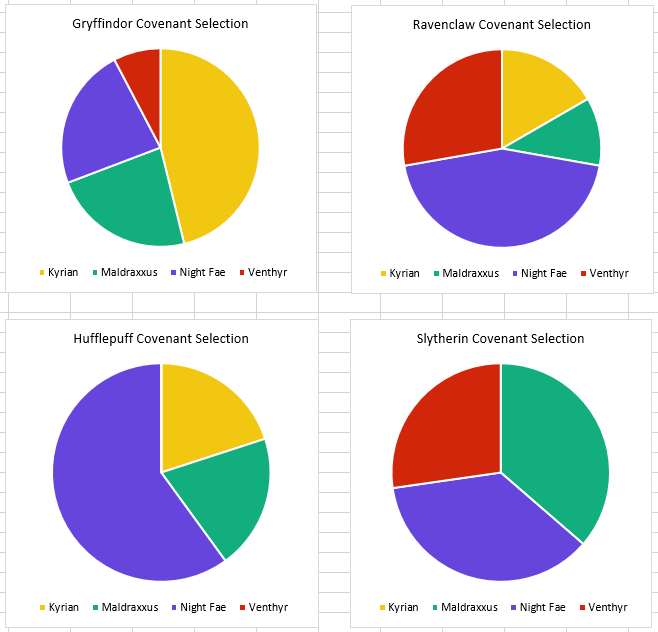 Collecting Data for Covenant Correlations! : r/wow