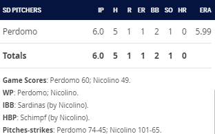 [SD]완투 페이스인 퍼도모 : MLBPARK