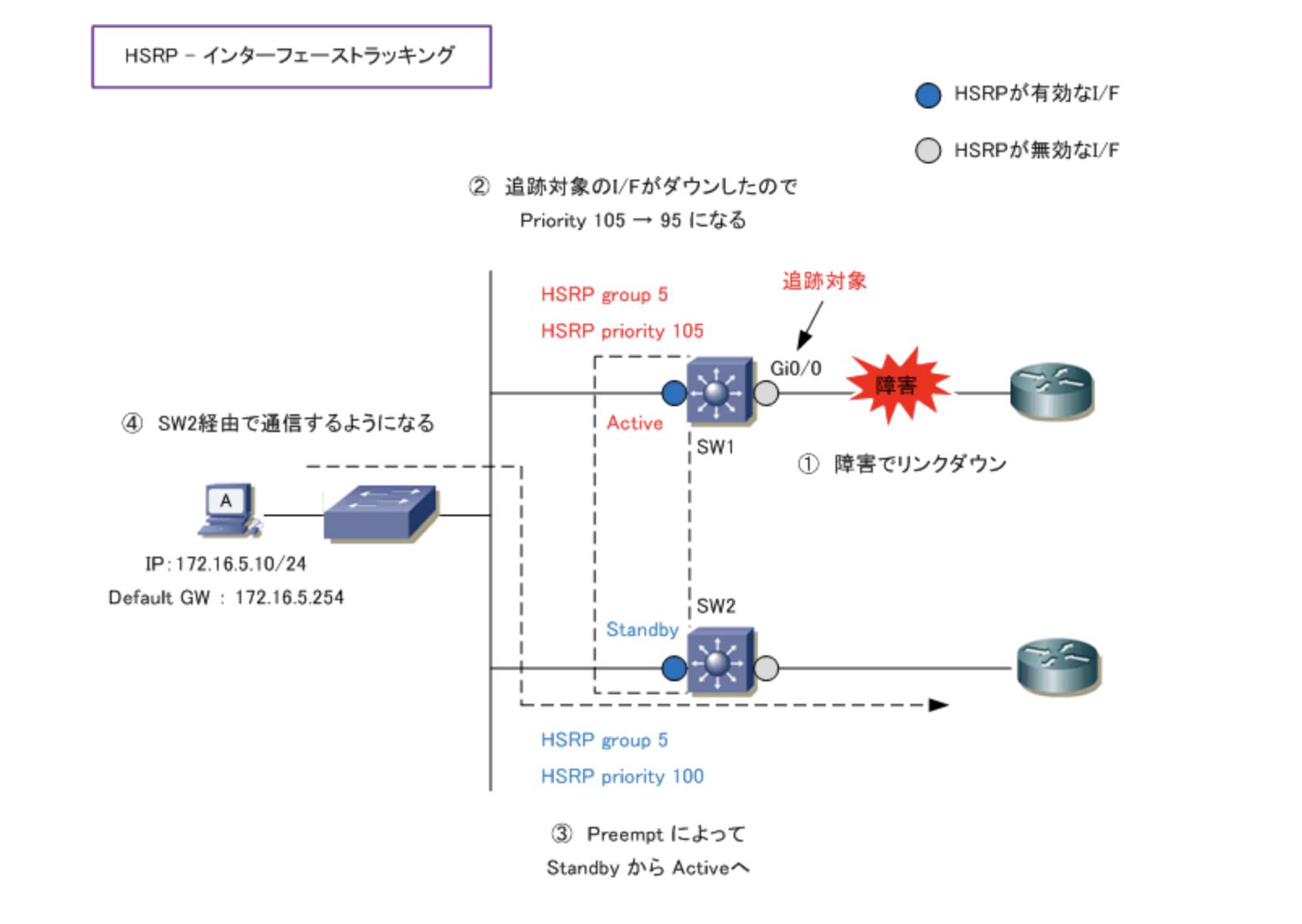 HSRPの設定と確認 / GLBPとVRRPの特徴 #Network - Qiita