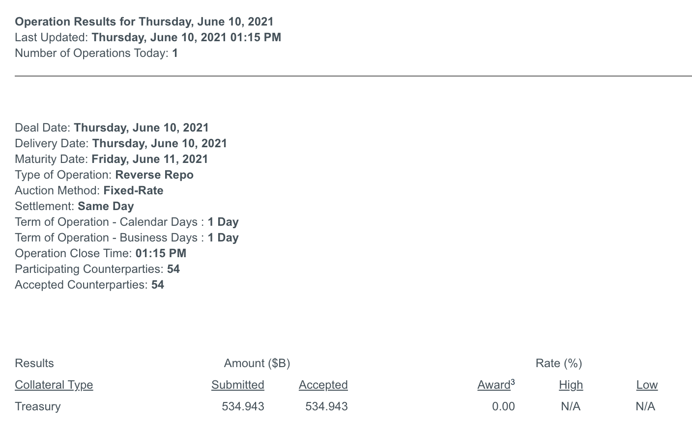 06/10/21 - 535b IN REVERSE REPO OPERATIONS, 54 PARTICIPANTS : r/Superstonk