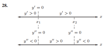 Solved Sketch a possible graph of y = f(x), using the given | Chegg.com