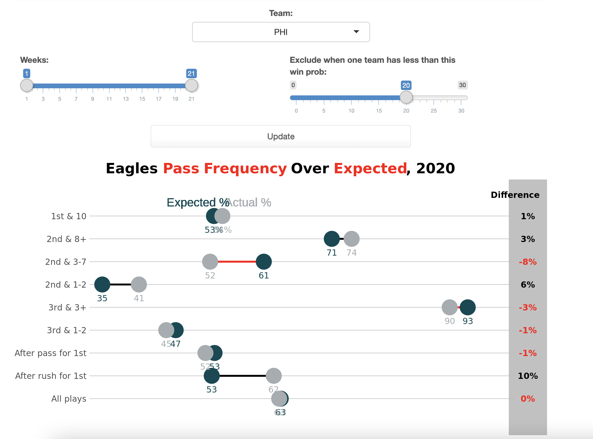 Reuben Frank on Twitter: The Eagles are 8th in the NFL in pass attempts ...