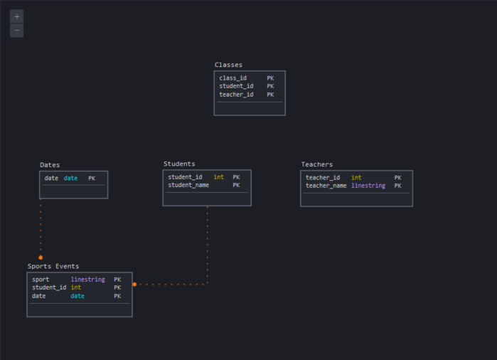 Representing many to many relationships while not deviating from the ...
