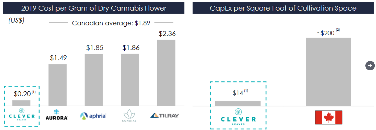 [Real DD] Clever Leaves ($CLVR) is the only pot stock you should own ...