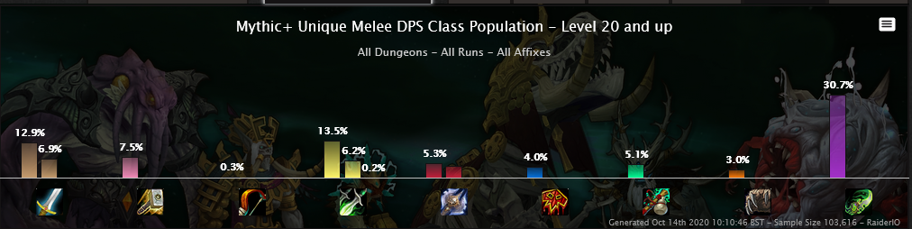 How is this okay from a balance perspective, 3 classes make up over 50% ...