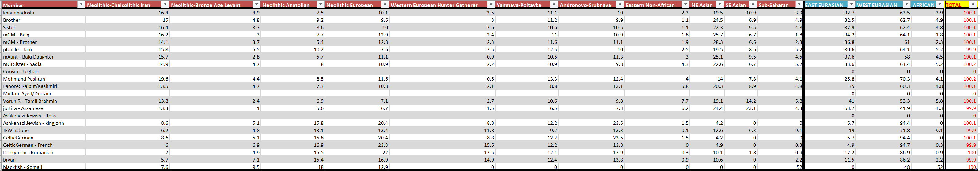 Neolithic & Bronnze Age K11 Admixture Caluculator now available | Genoplot