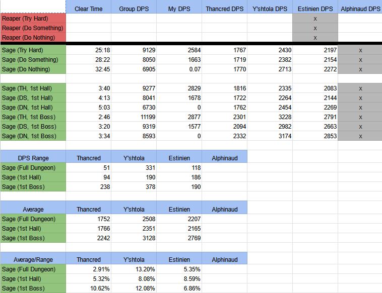 do trust dungeons reward as much XP as normal ones? : r/ffxiv