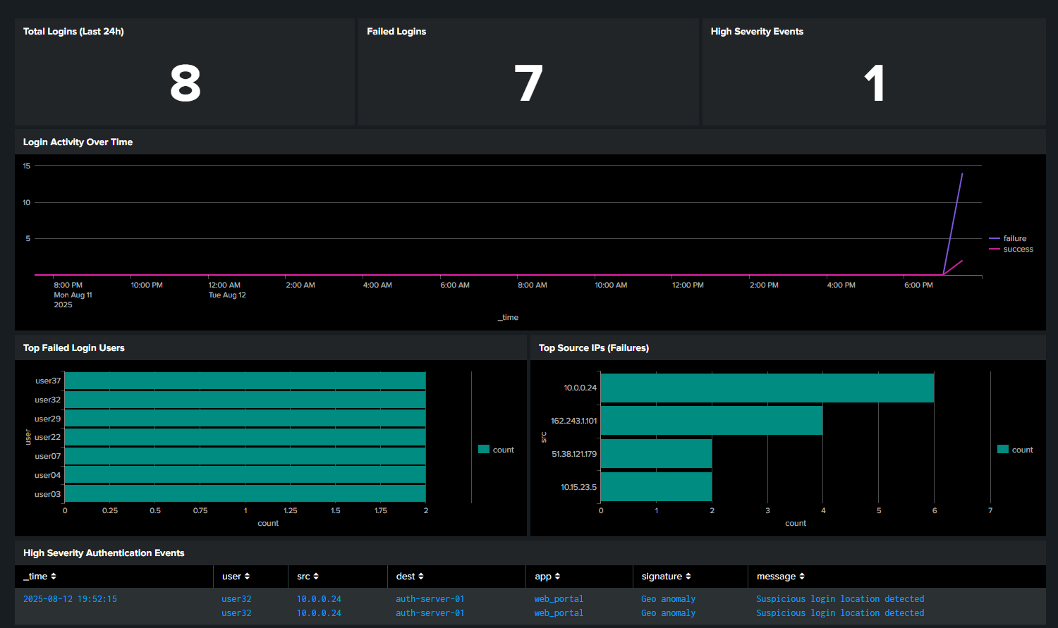 GitHub - moosecles/siem-simulation: A mini SIEM/SOAR project using Docker, Fluent Bit, Kafka ...