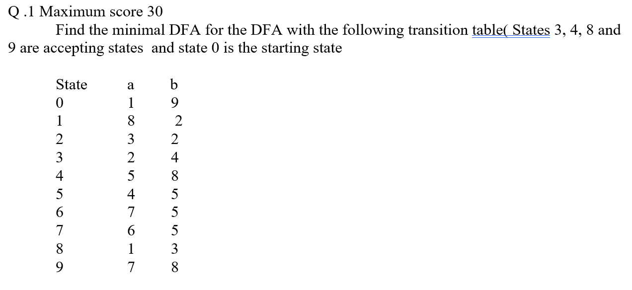 Solved Q.1 Maximum score 30 Find the minimal DFA for the DFA | Chegg.com
