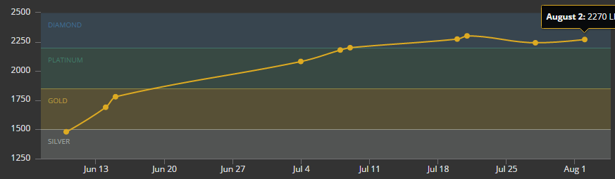 Lets post all of our elo charts?! :D : r/Rivenmains