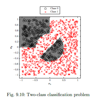 ***008 Fig. 9.10: Two-class classification problem | Chegg.com