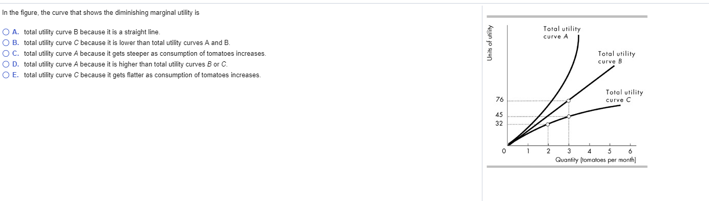 Solved In the figure, the curve that shows the diminishing | Chegg.com