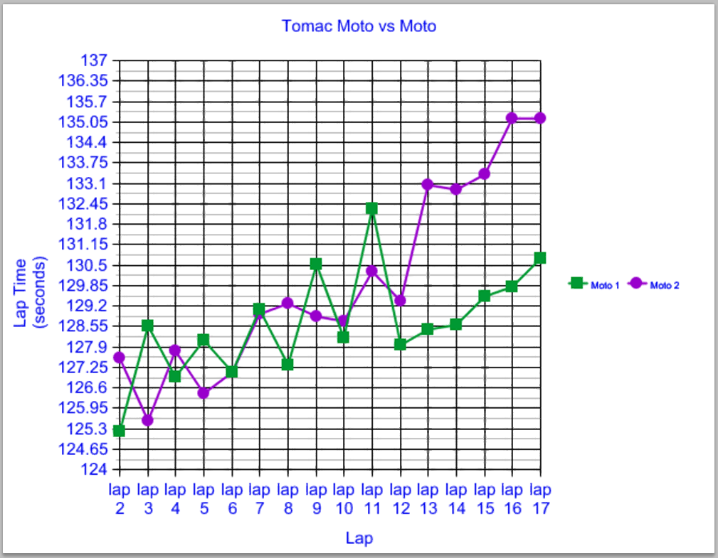 Tomac's Dominance on Paper. Lap Time Graph - Moto-Related - Motocross ...
