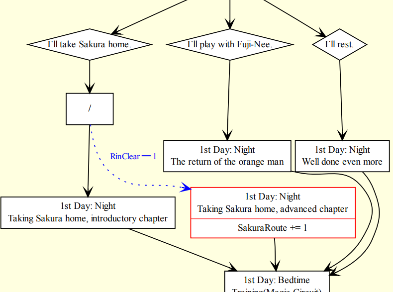 So I finished the "Fate" route. How do I see things that I missed ...