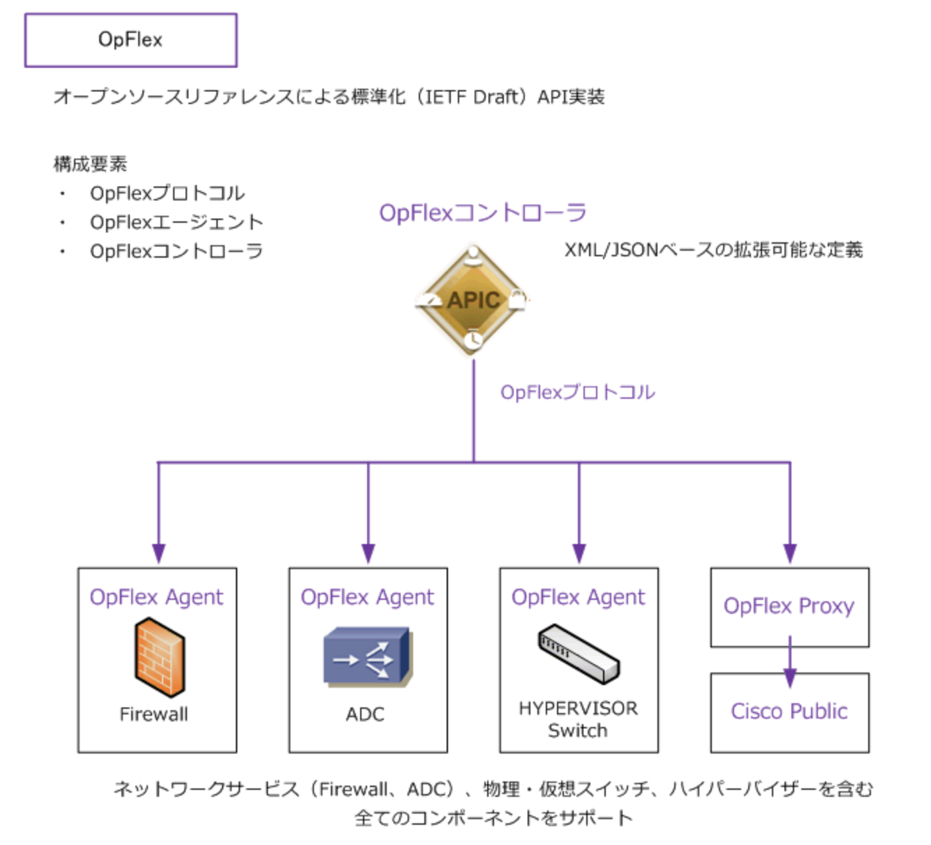 CiscoのSDNソリューション #Network - Qiita