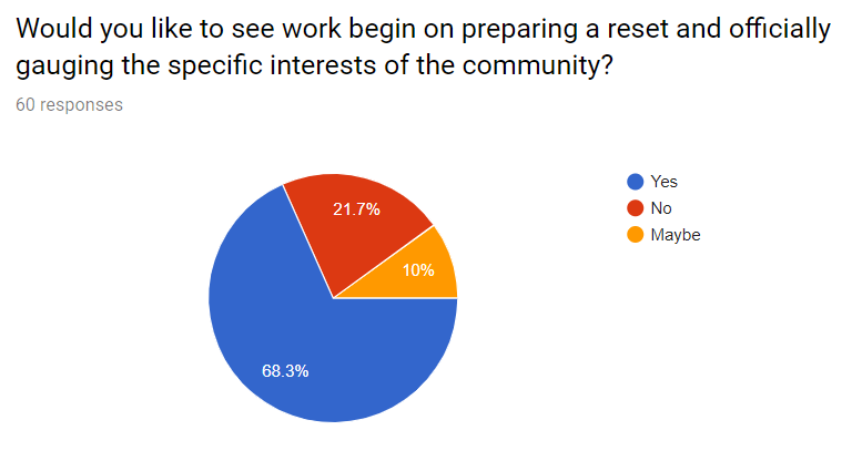 [Meta] Reset Survey : r/SevenKingdoms