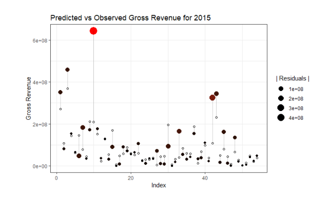 GitHub - andy139/movie-revenue-analysis: Linear Regression Analysis of ...