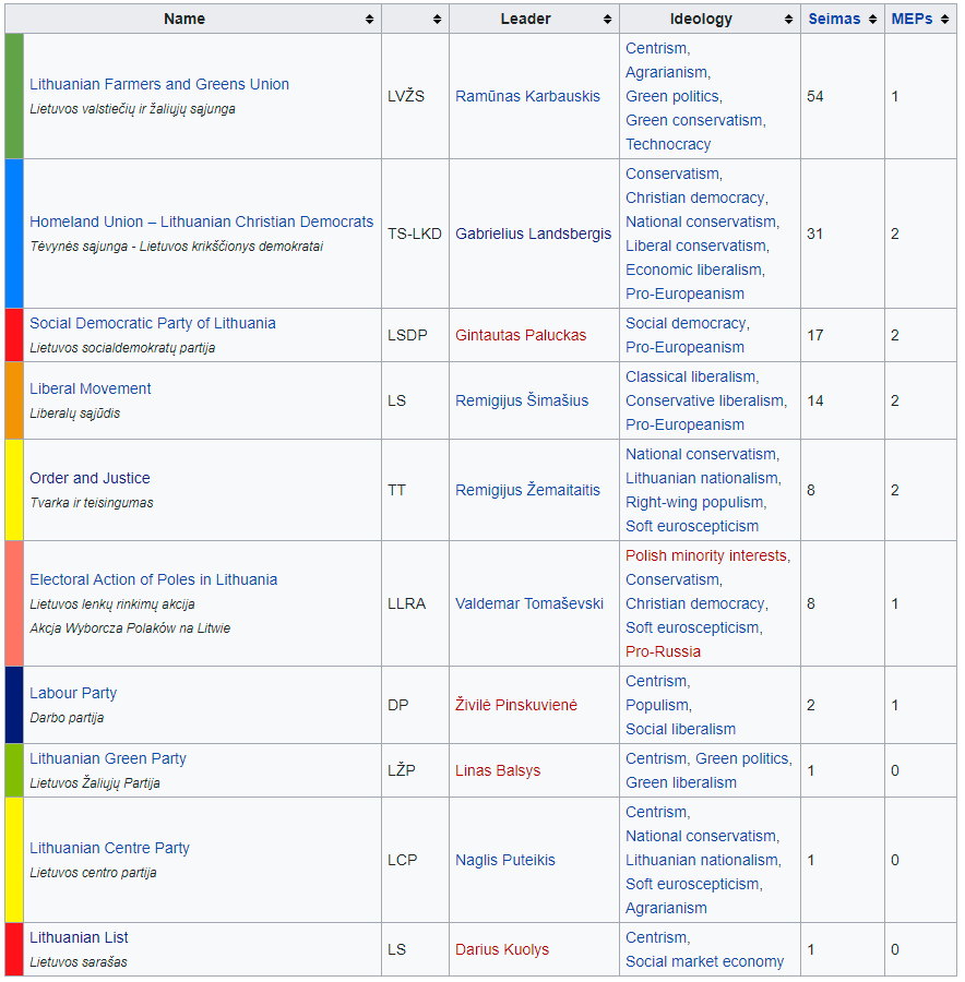 What colors represent the different political parties in your country ...