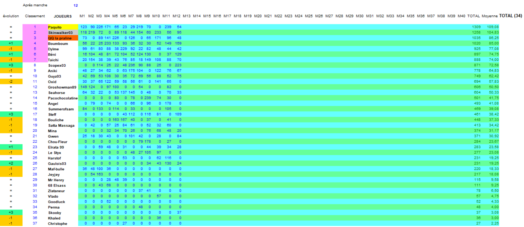 Règlement, résultats et classement qualificatif pour le C.F.I.P.A 2024/ ...