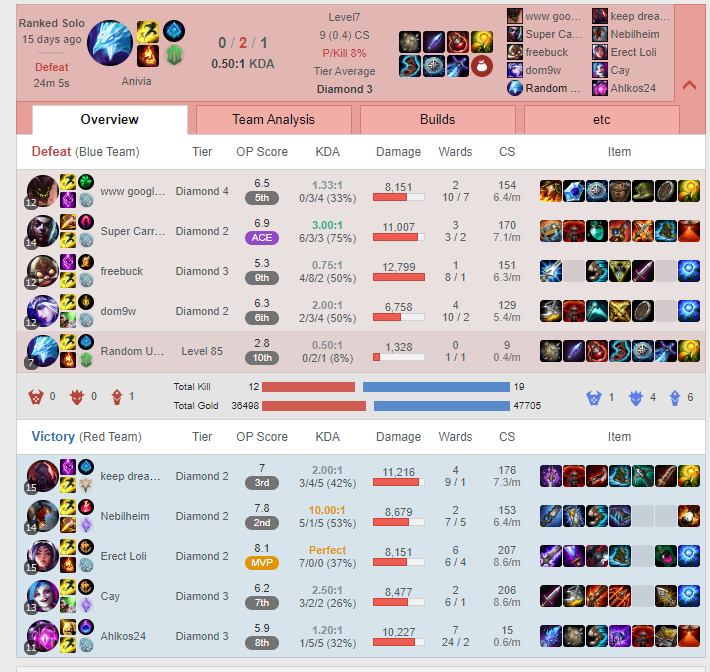 4% Winrate Gold Player with Diamond MMR Glitch? : r/leagueoflegends