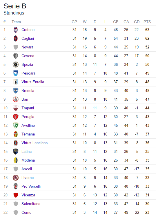 Serie A table after 29 games : r/soccer