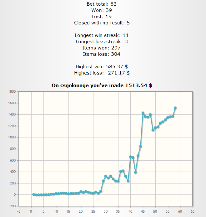 How can i set up a Graph for Win/Loss in Values? : r/csgolounge