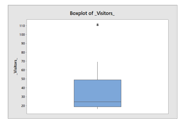 Solved Boxplot ofVisitors 110 100 2 70 50 30 | Chegg.com