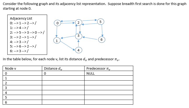  Solved Consider Following Graph Adjacency List Representation 