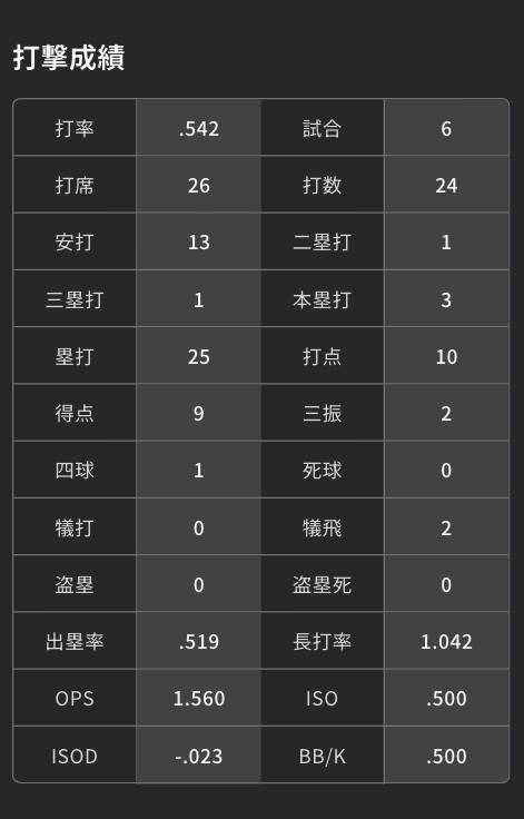 【個人開発】野球歴16年男が「野球の成績を記録して友達とランキング形式で共有できる」サービスを開発しました #Rails - Qiita