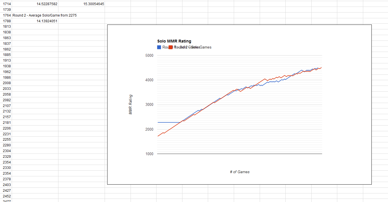 The MMR Experiment to End All - Solo MMR: 1714 to 4500+ from i7|Jing ...