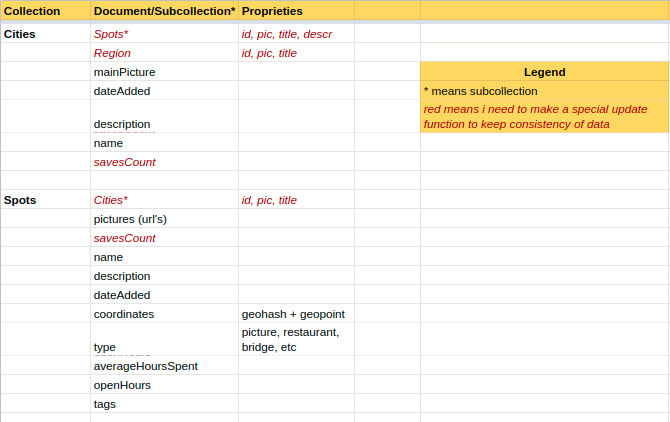 Database How To Structure Nosql Data When There Are Many Relations Between Entities Stack