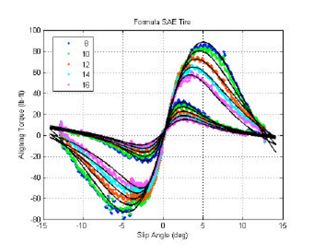 Self-aligning torque (SAT) relationship vs slip angle and camber ...