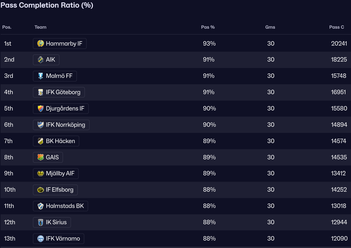 Pass Completion ratio is too high - Page 2 - Match Engine - Sports ...