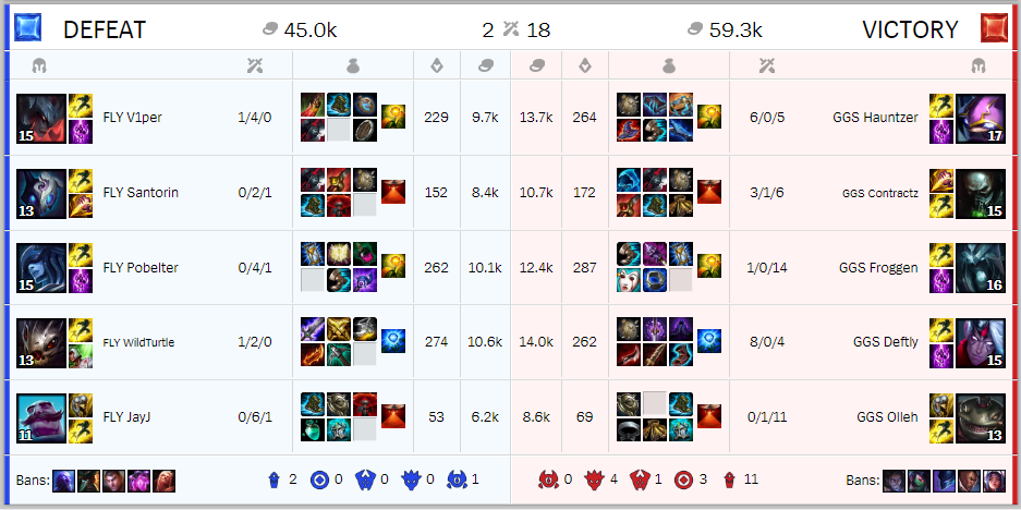 LCS - Playoffs : VODs & stats du premier tour