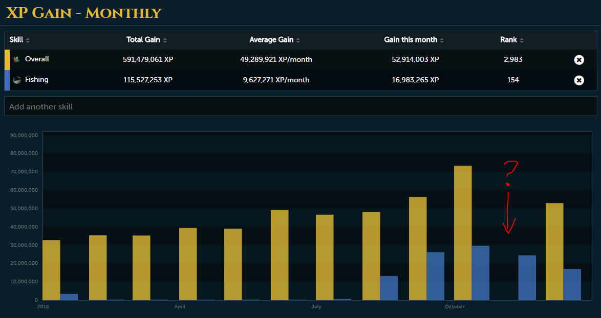 Runemetrics thinks I didn't gain any Overall xp in November, but shows ...