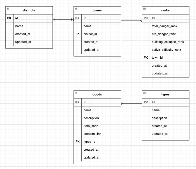 GitHub - hackathon-team5/disaster_goods