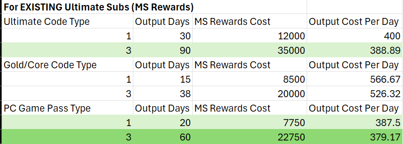 Xbox Game Pass Core to Xbox Game Pass Ultimate conversion rate is now 2 ...