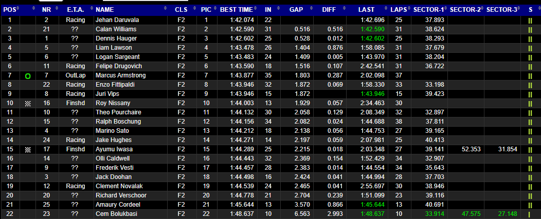 F2 Bahrain test : r/F1FeederSeries