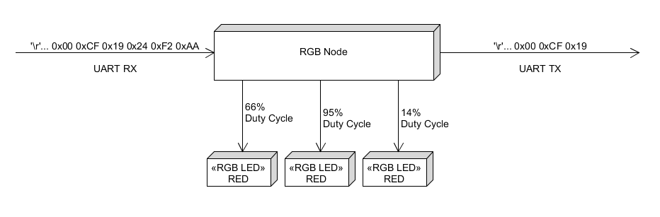 GitHub - stephenglass/msp430-uartRGB: MSP430 controlled RGB lights via UART