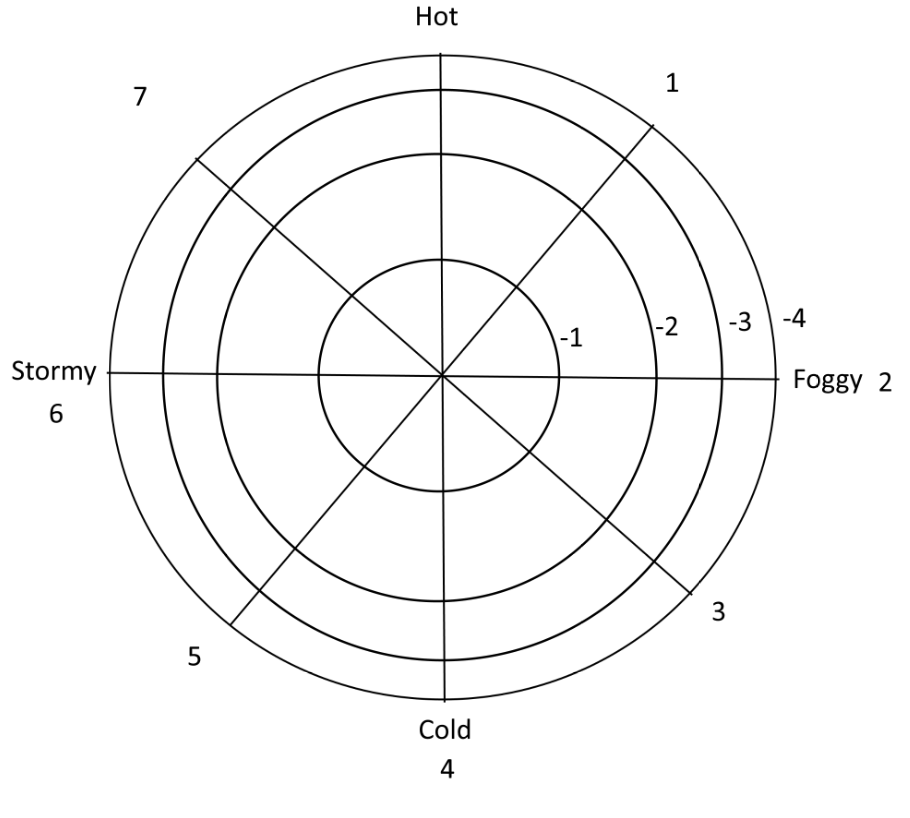 Suggestion to 1d8 weather wheel for pathfinder 2e rules (Terrible paint ...