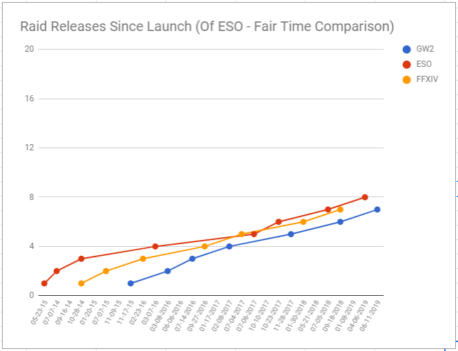 The rate of raid releases between GW2, ESO and FFXIV : r/Guildwars2