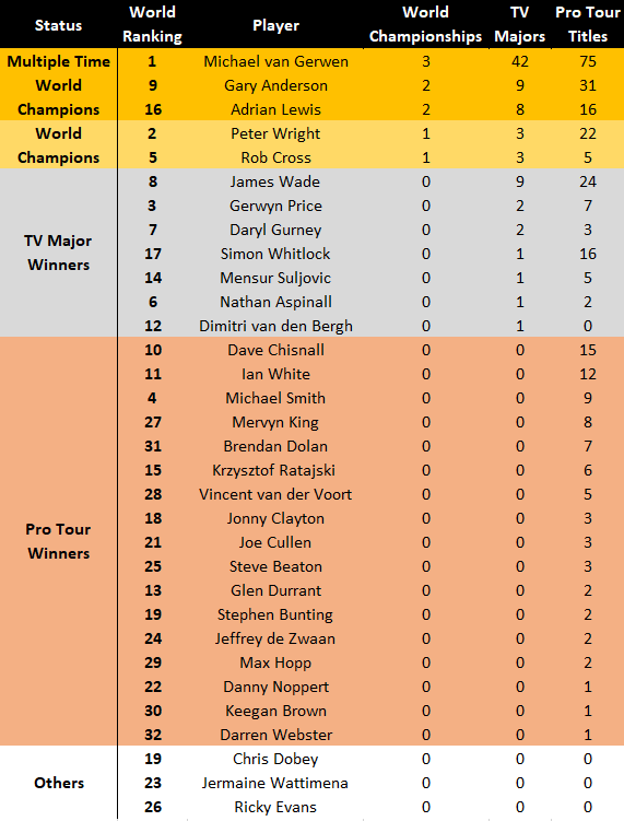 Analysing how successful the PDC Top 32 have been during their time in ...